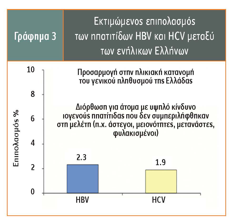 Επιδημιολογία ηπατίτιδων B και C στην Ελλάδα - hygeia.gr