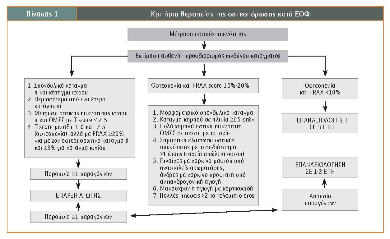 Διαγνωστικά και θεραπευτικά πρωτόκολλα οστεοπόρωσης κατά τον ΕΟΦ ...