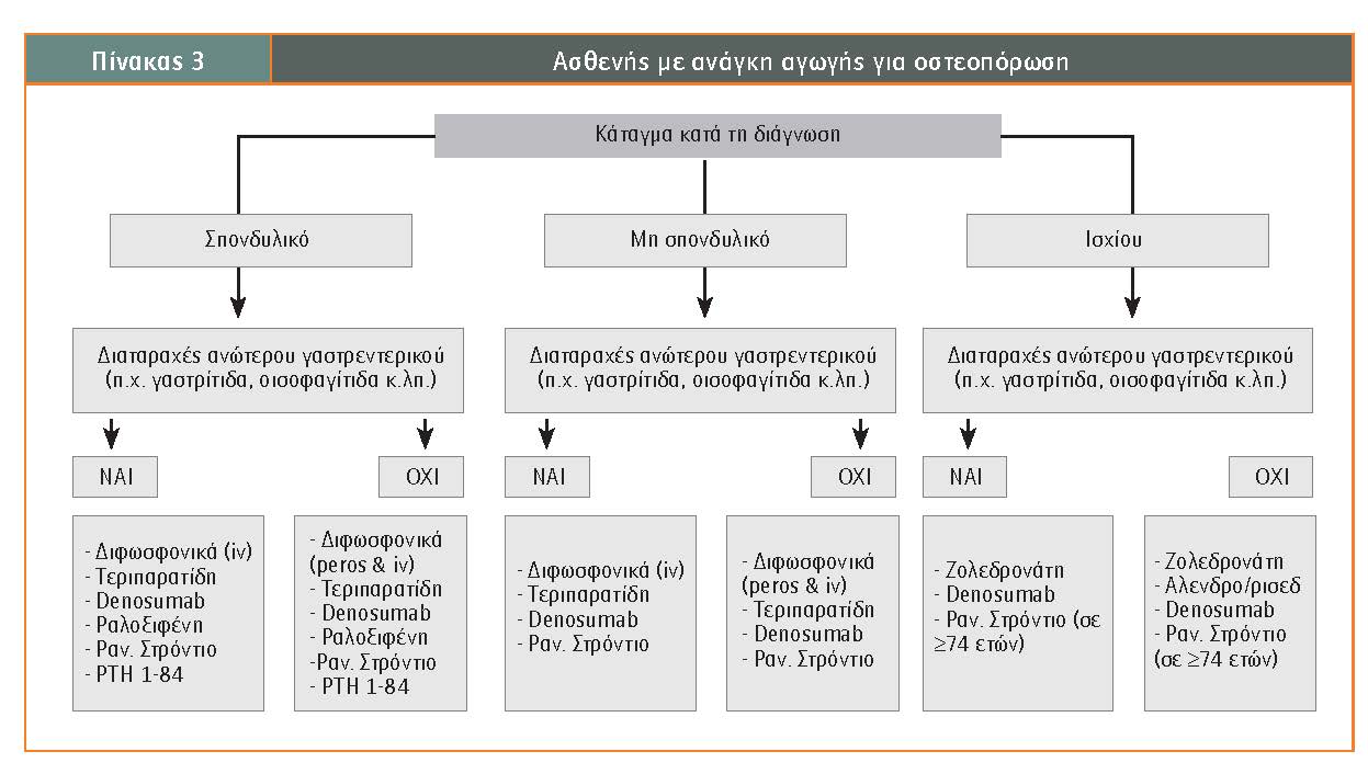 Διαγνωστικά και θεραπευτικά πρωτόκολλα οστεοπόρωσης κατά τον ΕΟΦ ...