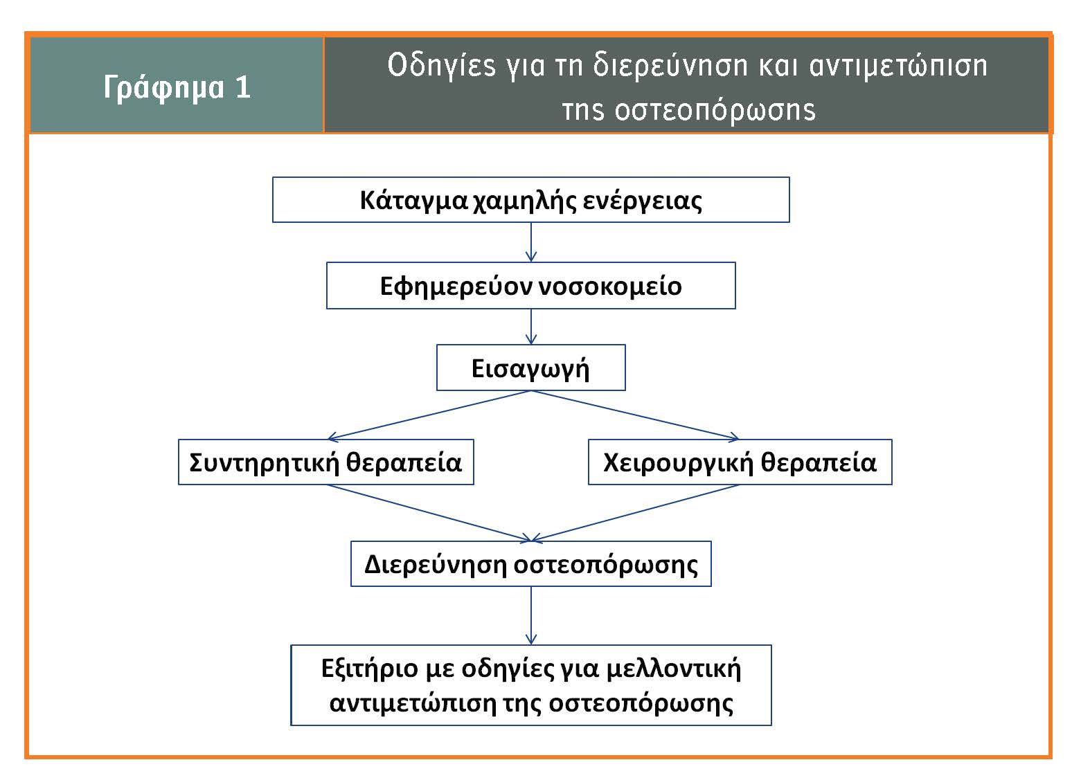 Πρώτο οστεοπορωτικό κάταγμα: η χαμένη ευκαιρία; | Νοσοκομείο ΥΓΕΙΑ